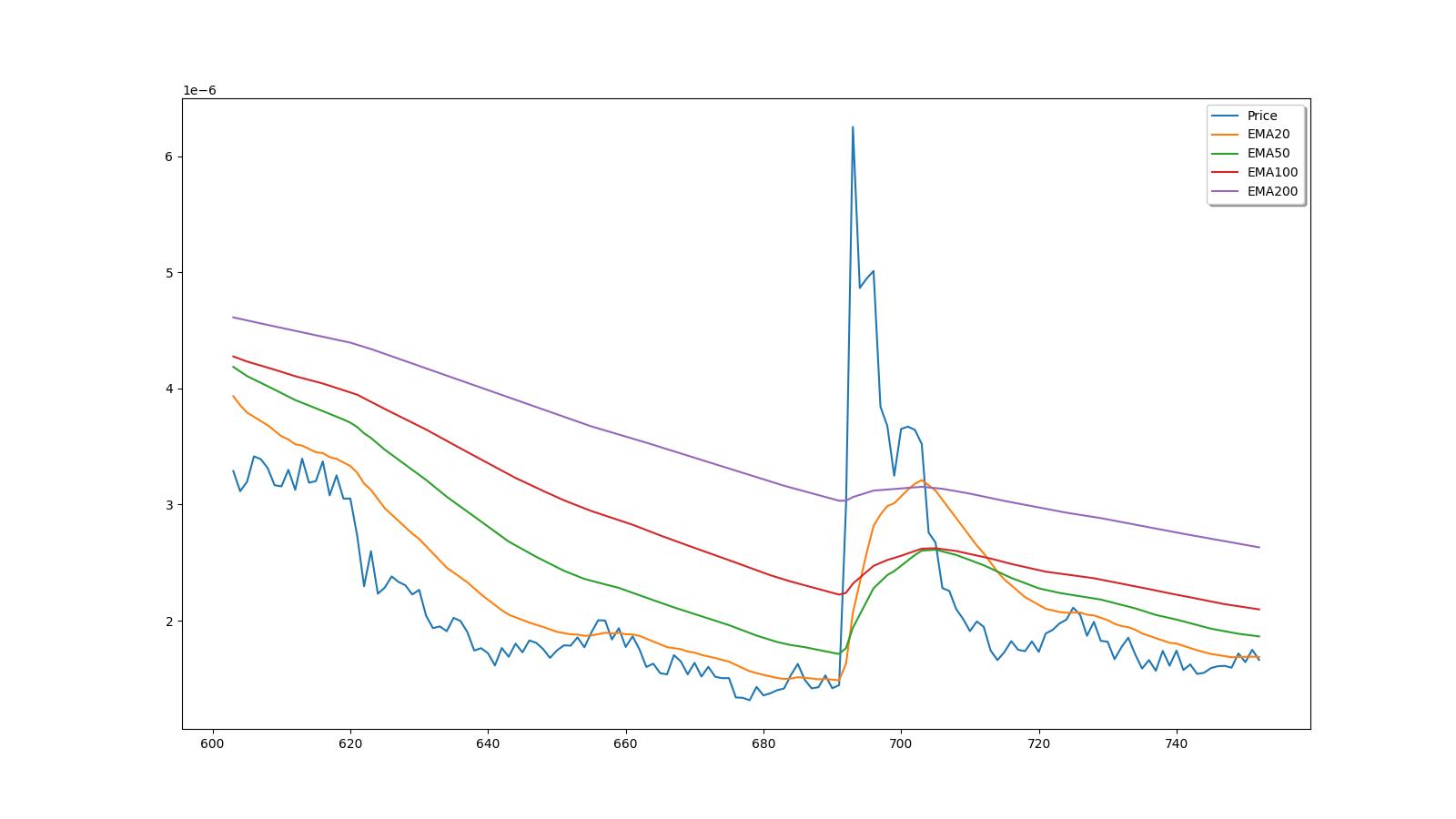 Byte Exponential Moving Averages