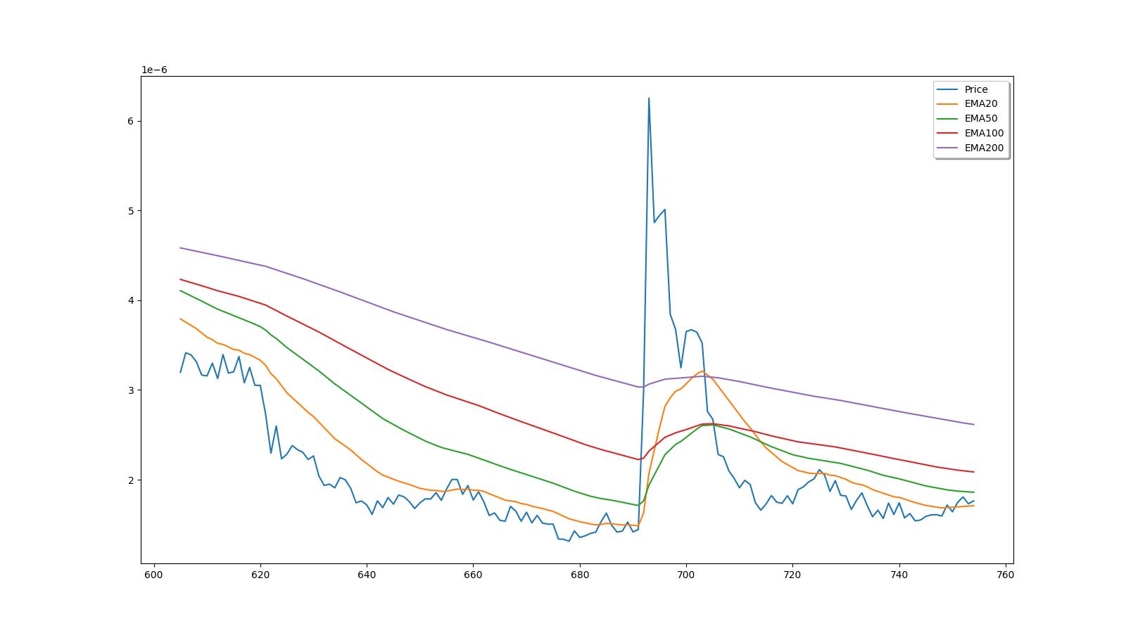 Byte Exponential Moving Averages