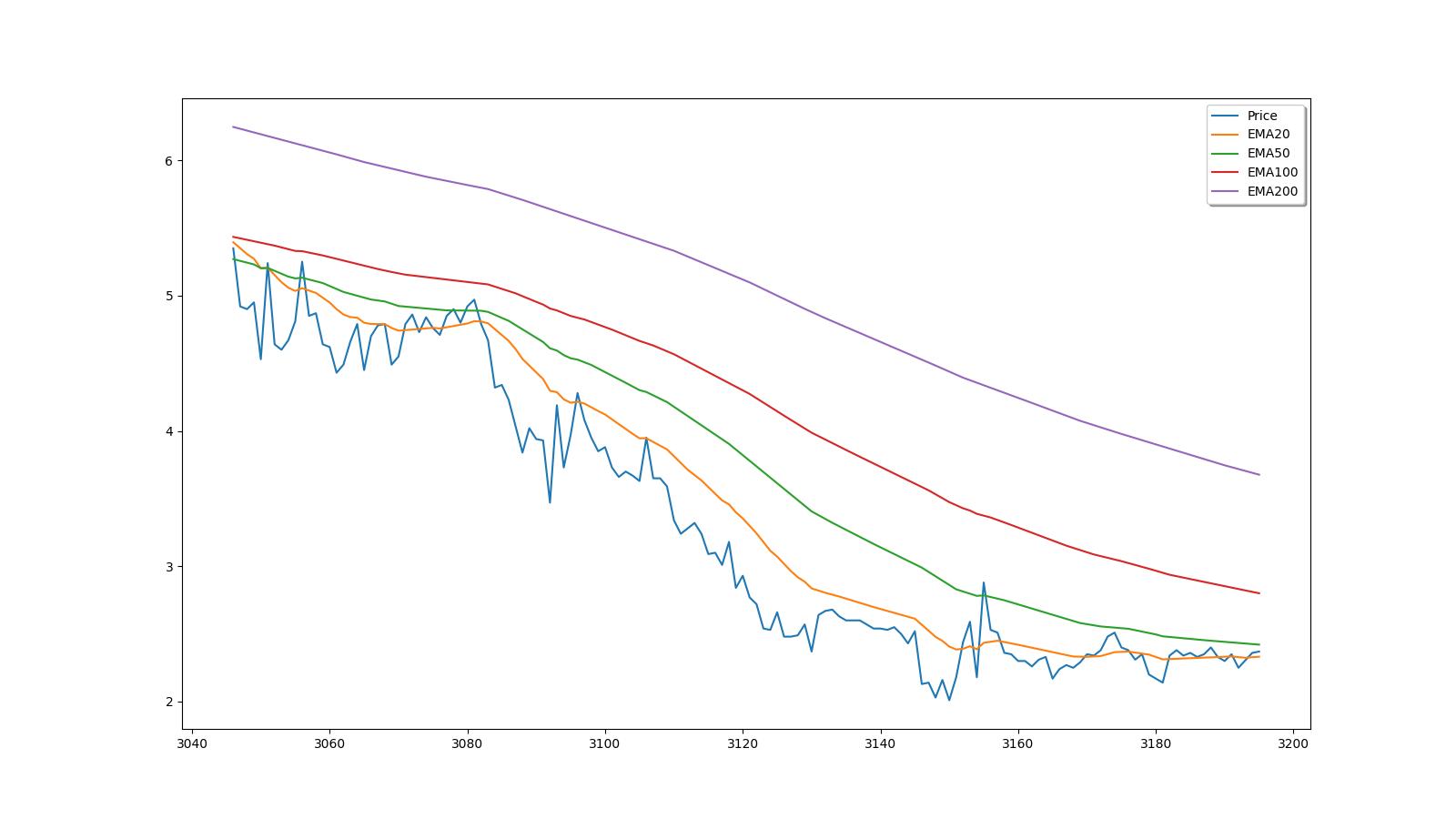 バイトボール Exponential Moving Averages