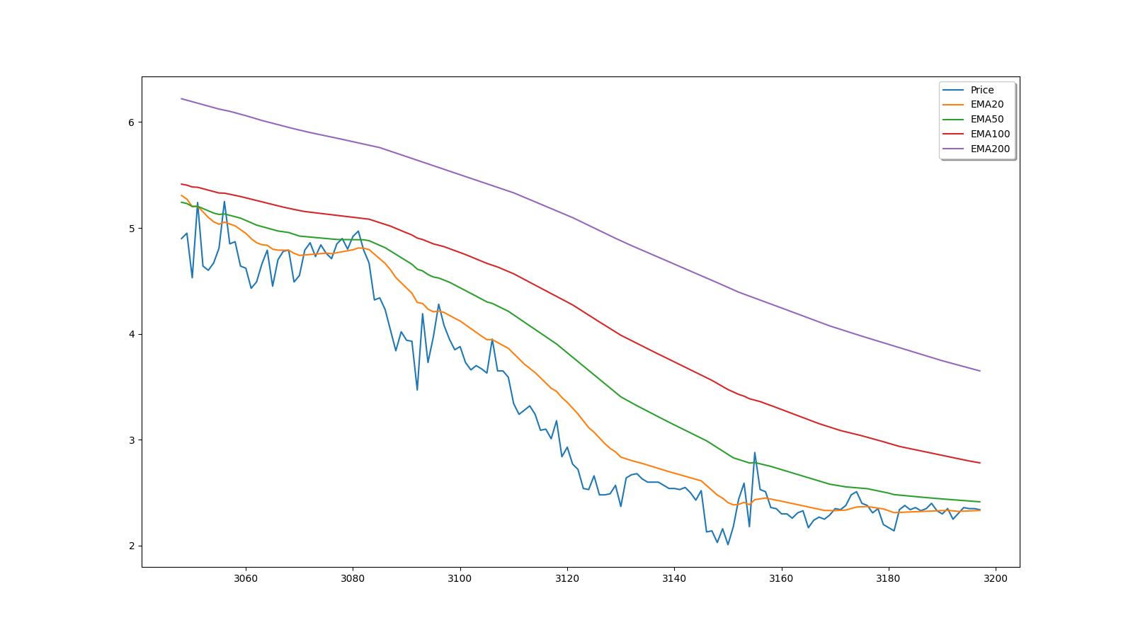 바이트볼 Exponential Moving Averages