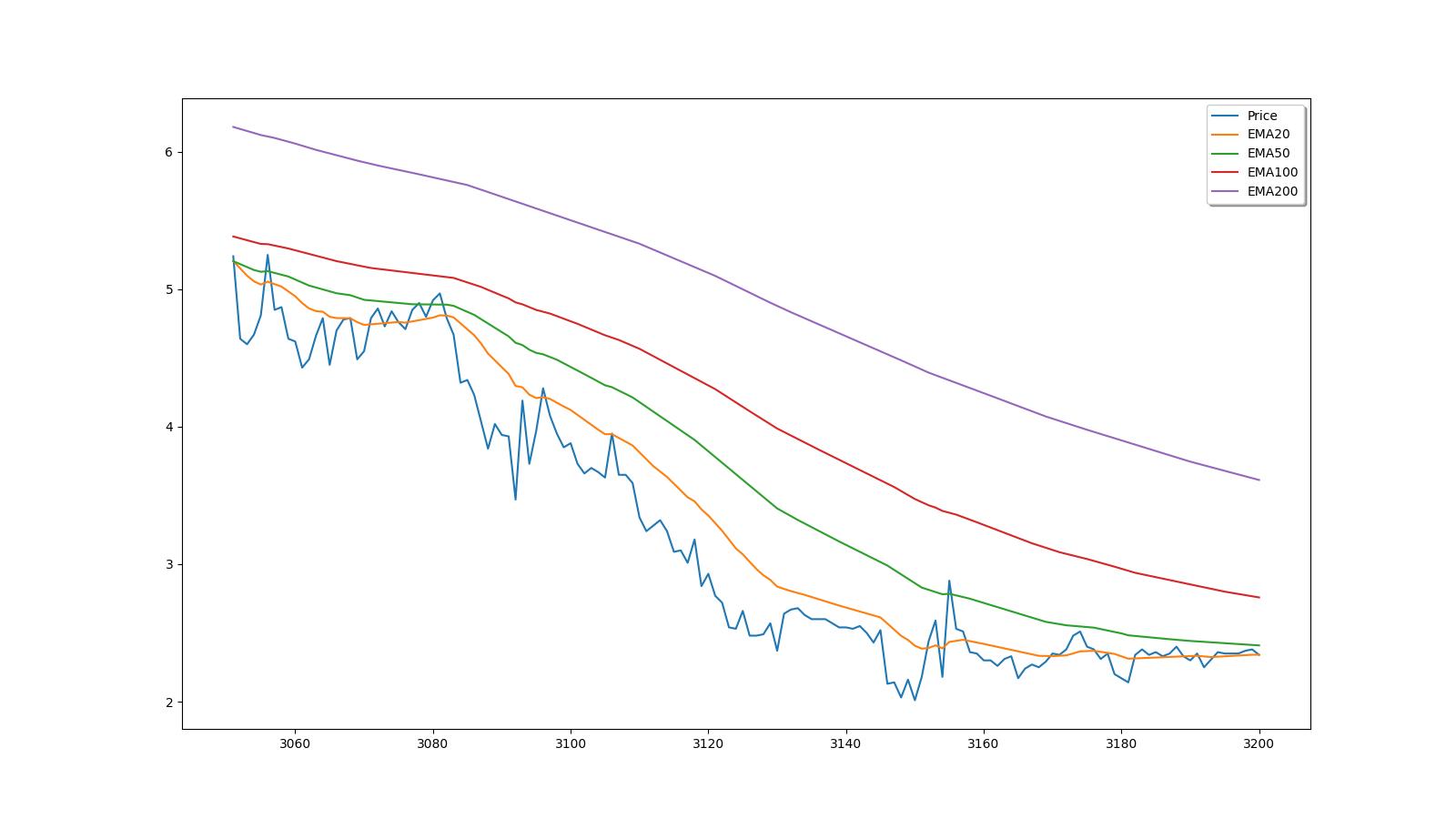 Obyte Exponential Moving Averages