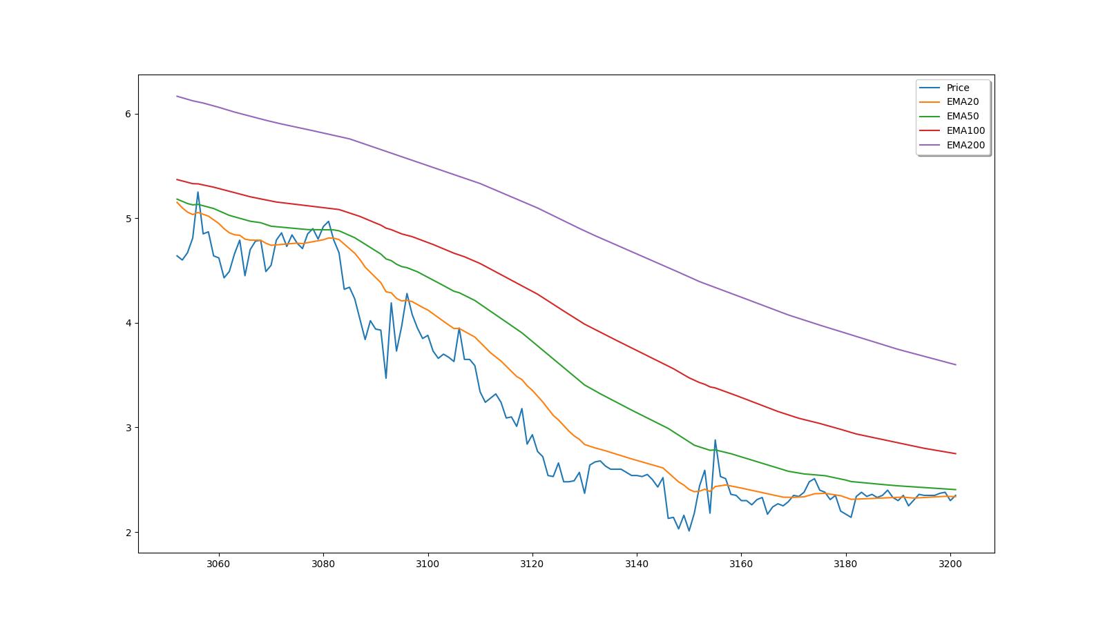 Obyte Exponential Moving Averages