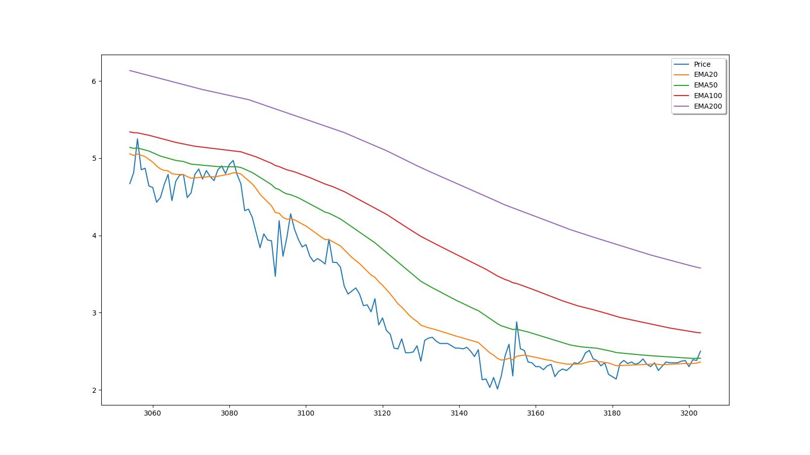 Byteball Bytes Exponential Moving Averages