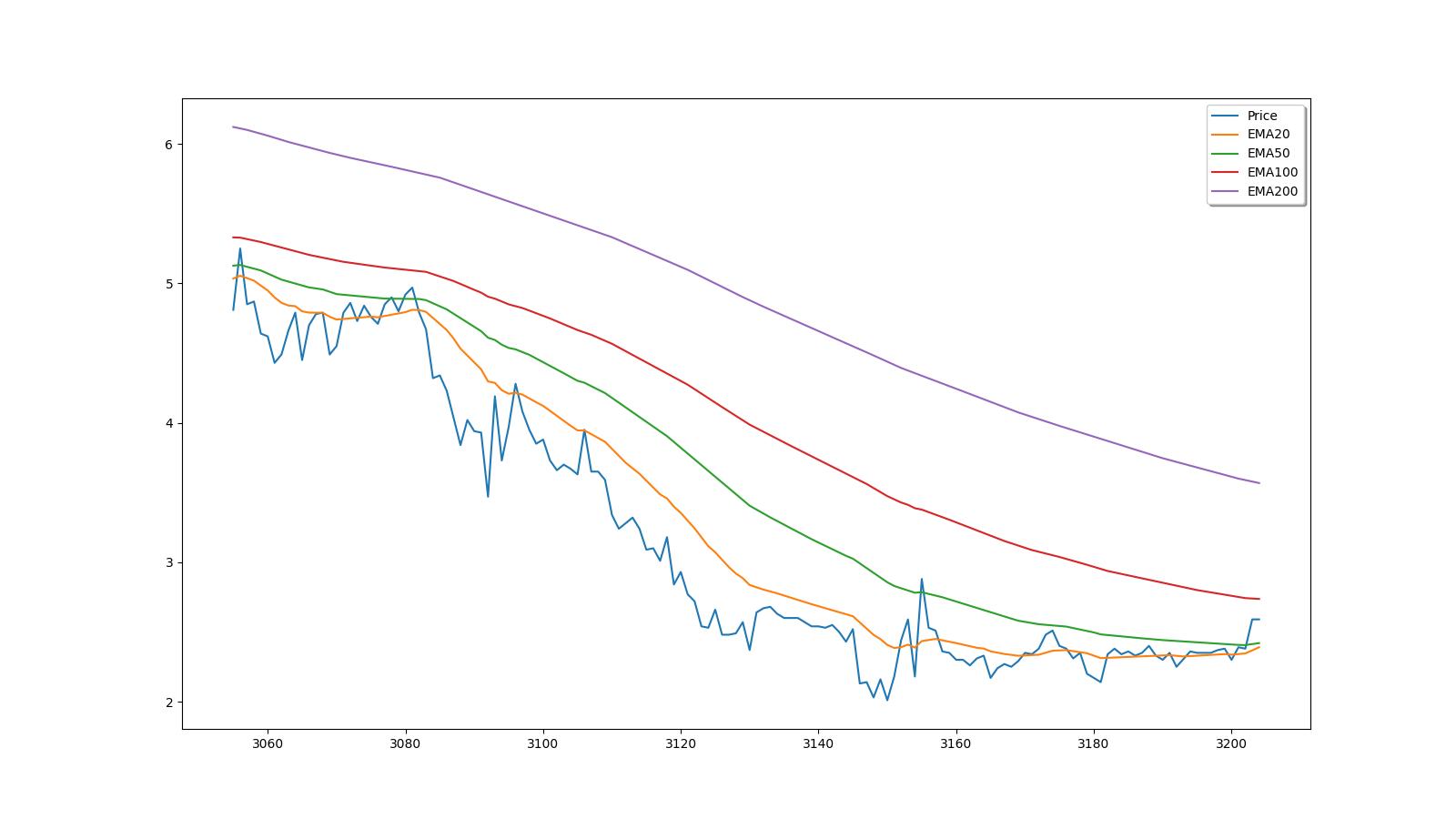 Obyte Exponential Moving Averages