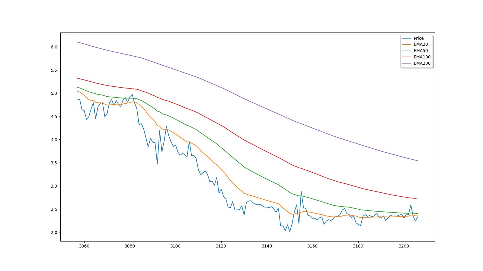 Obyte Exponential Moving Averages