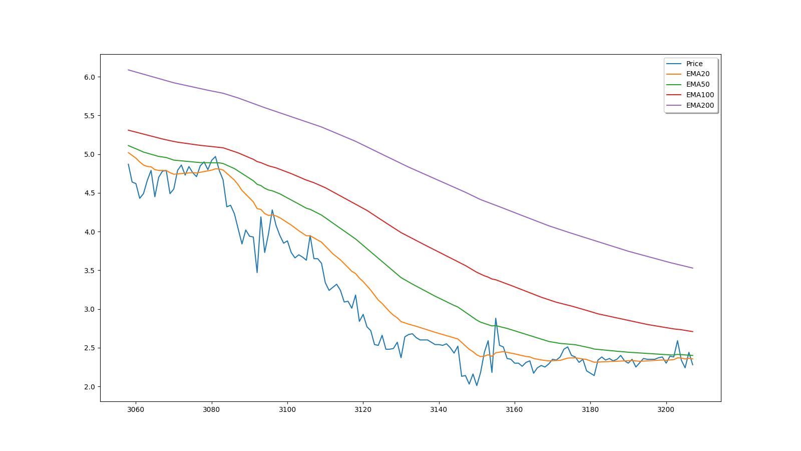 字节雪球 Exponential Moving Averages