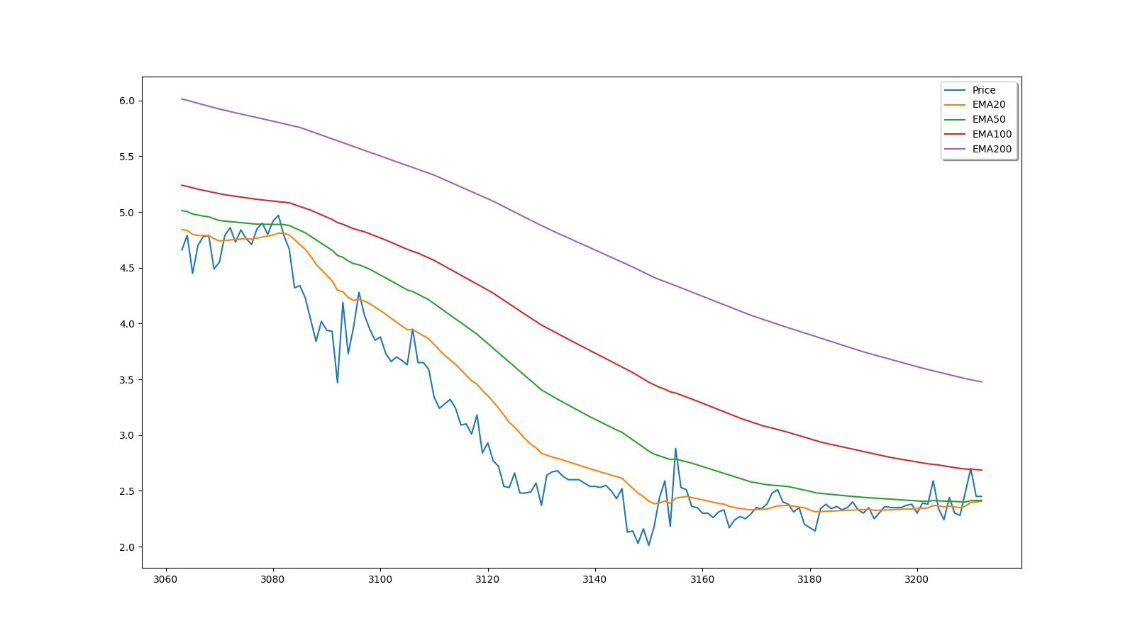 Obyte Exponential Moving Averages