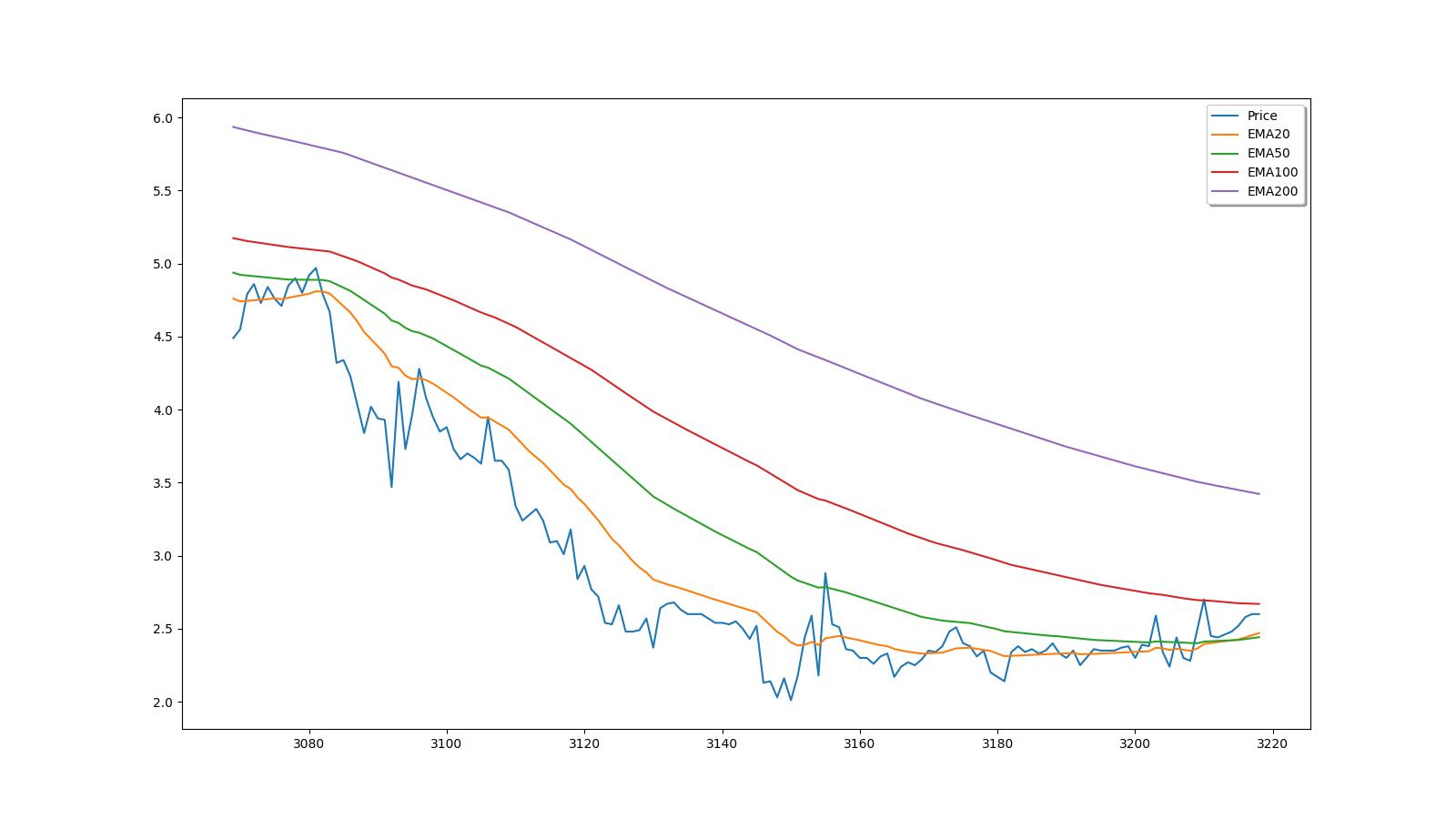 바이트볼 Exponential Moving Averages