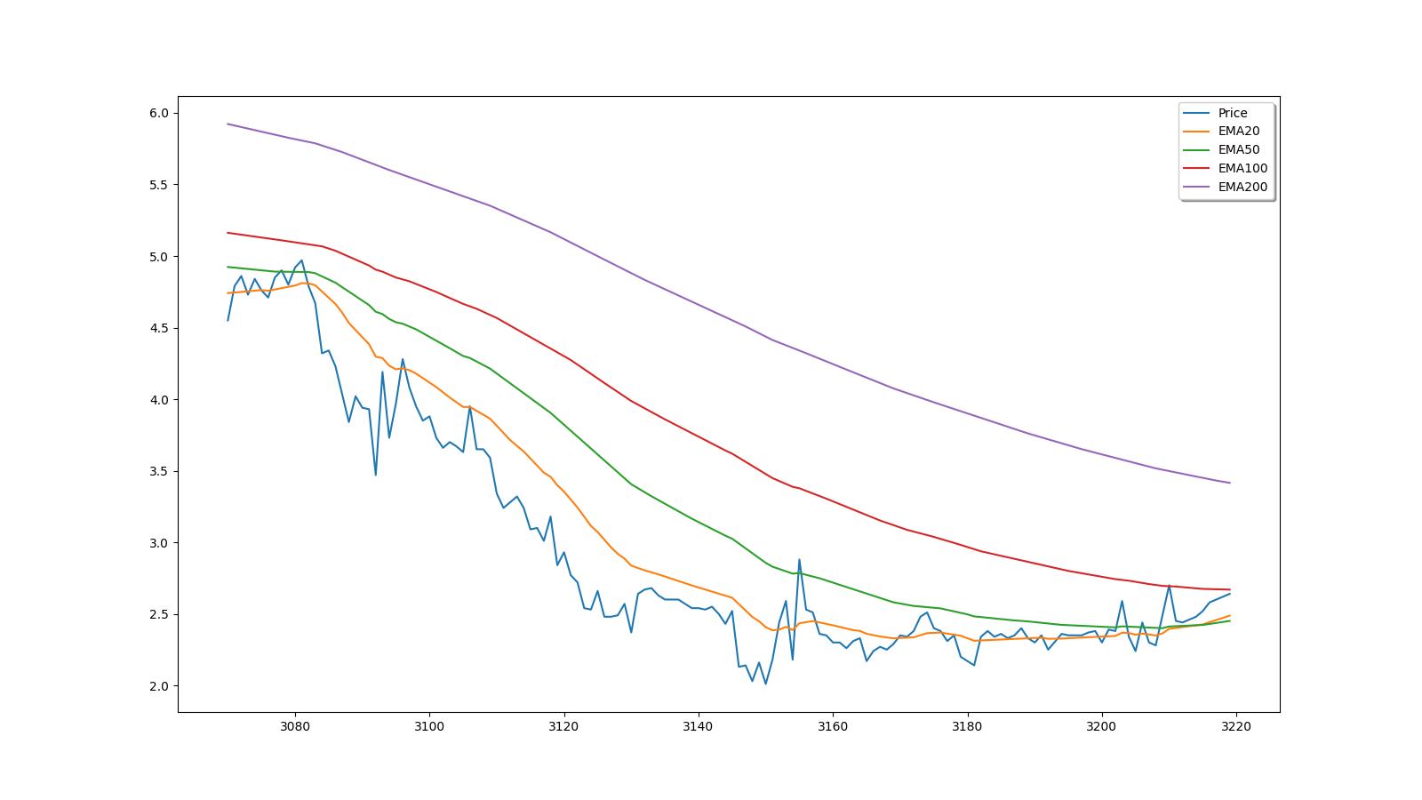 Obyte Exponential Moving Averages