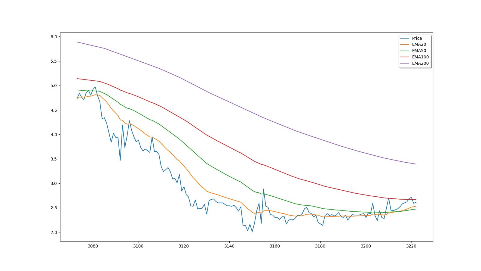 Obyte Exponential Moving Averages