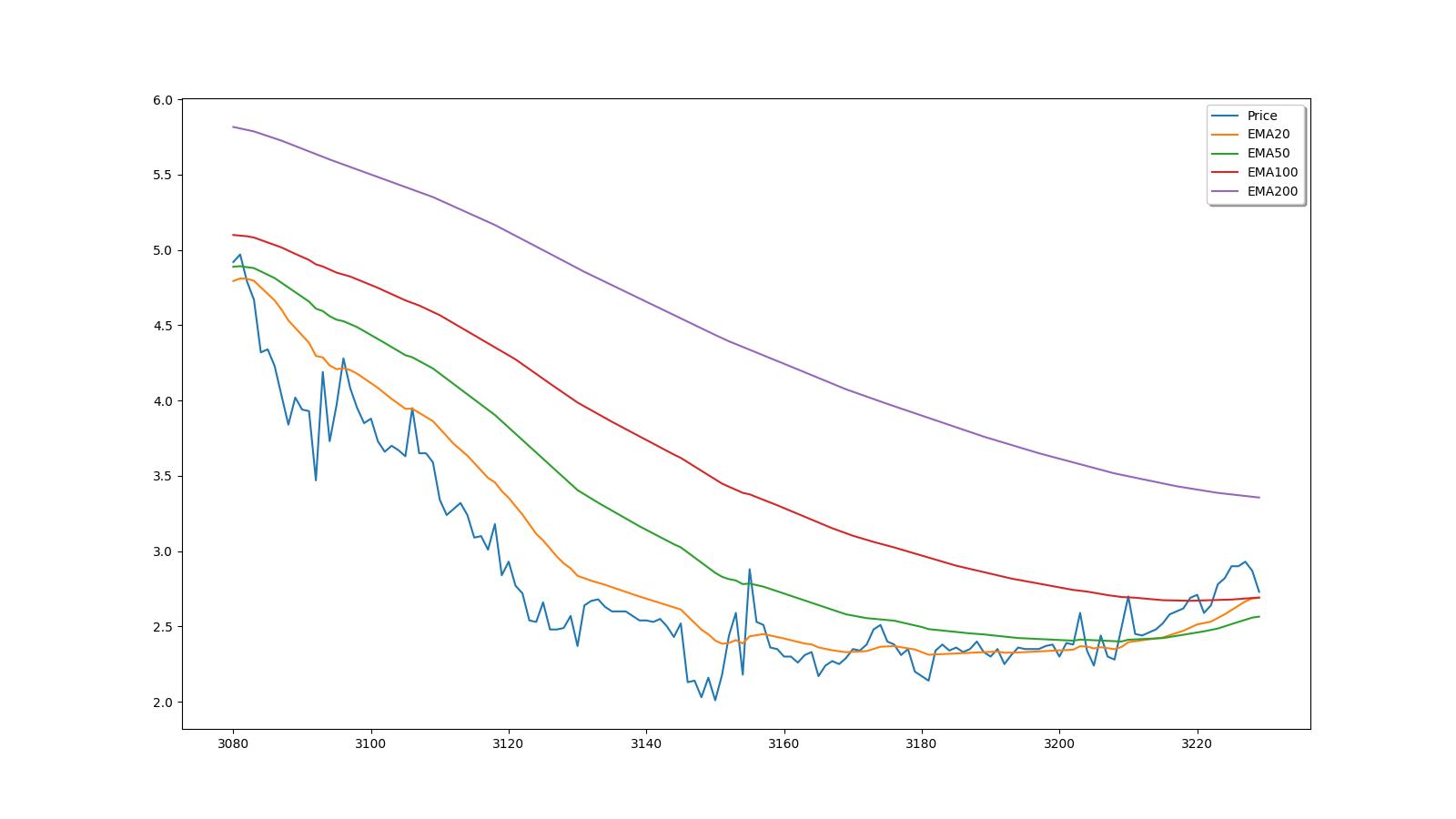 Obyte Exponential Moving Averages