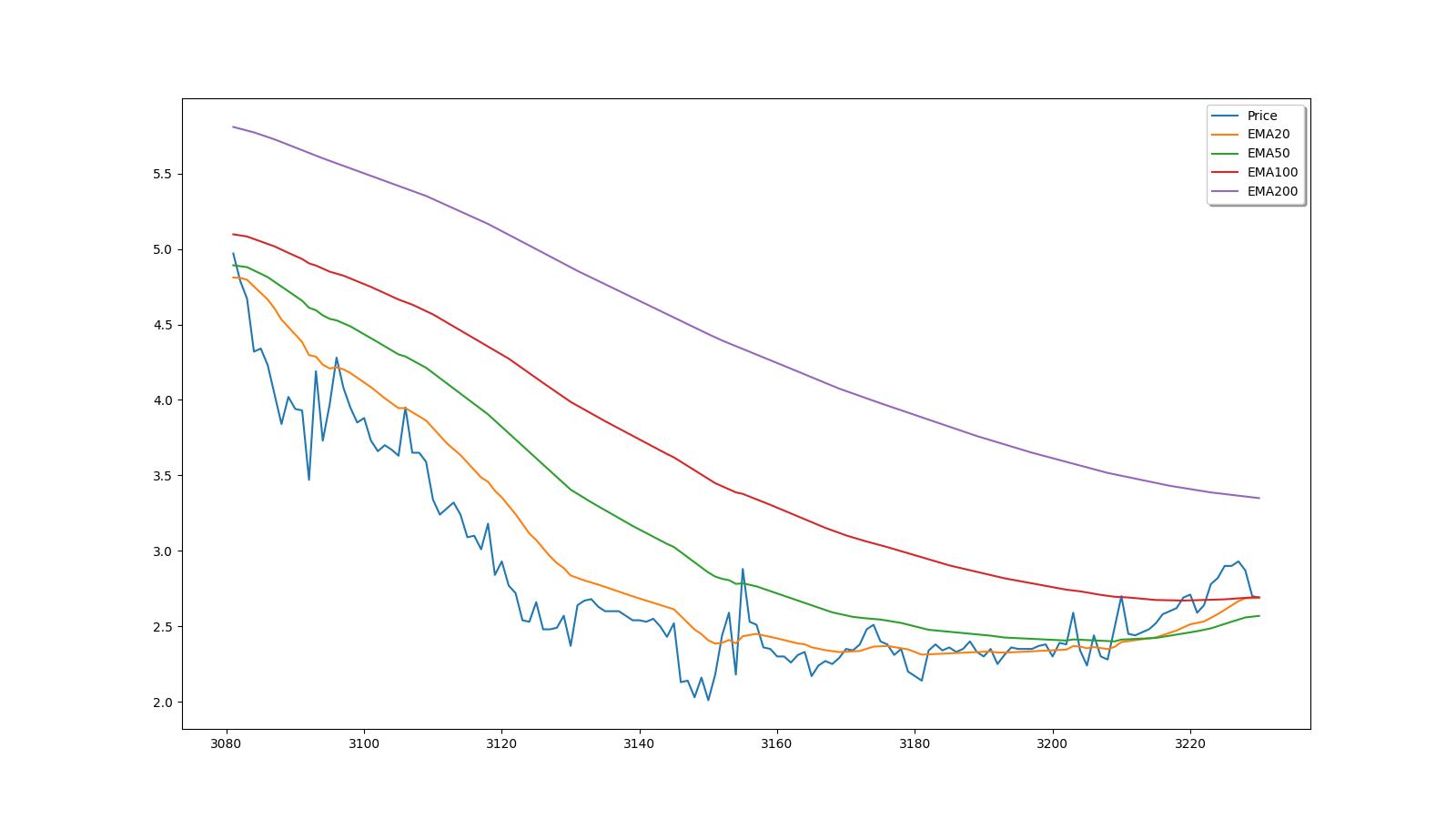 Obyte Exponential Moving Averages