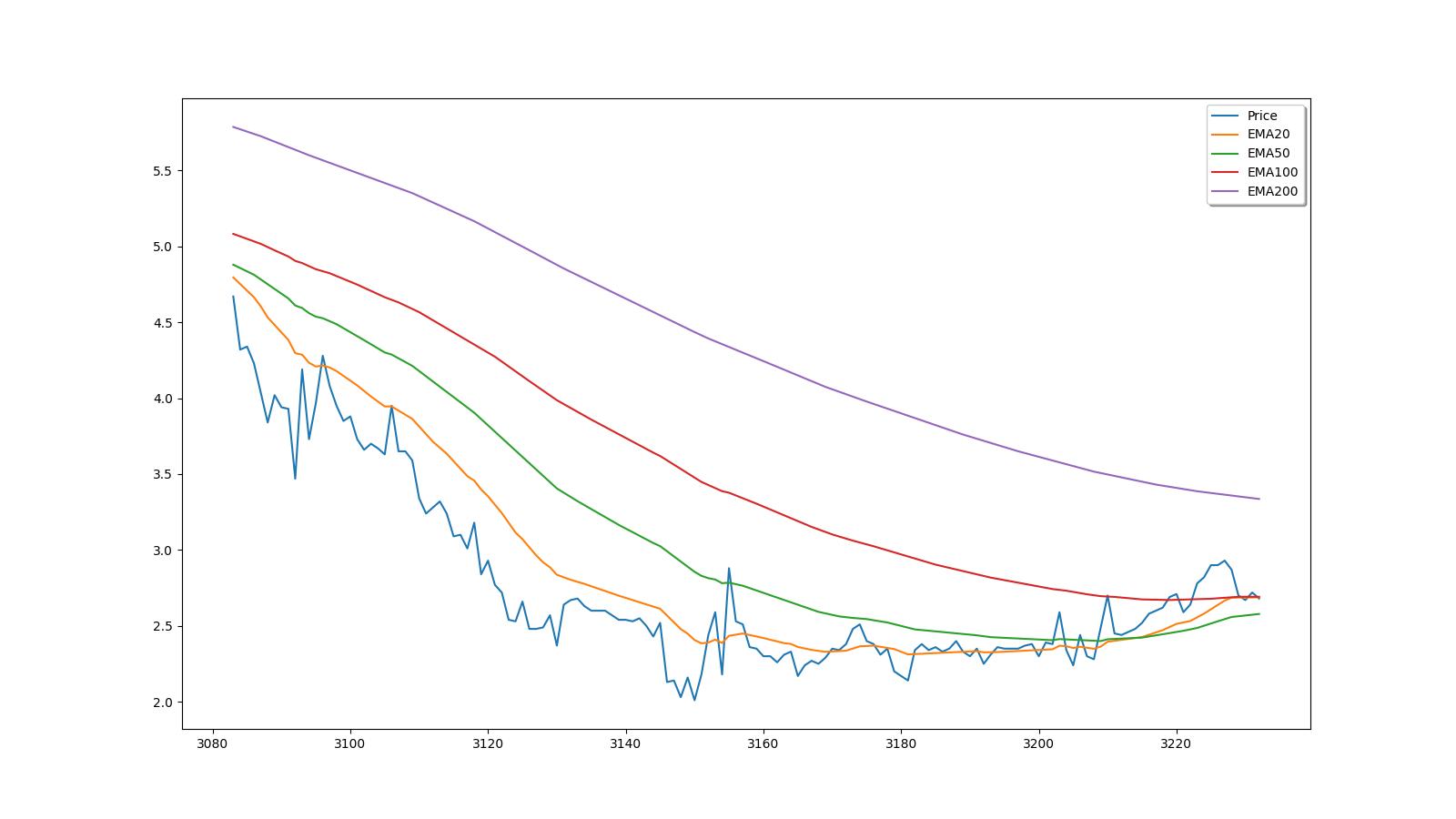 바이트볼 Exponential Moving Averages