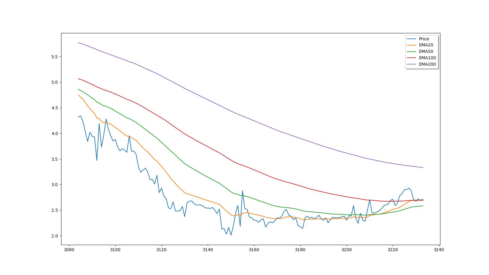 Obyte Exponential Moving Averages