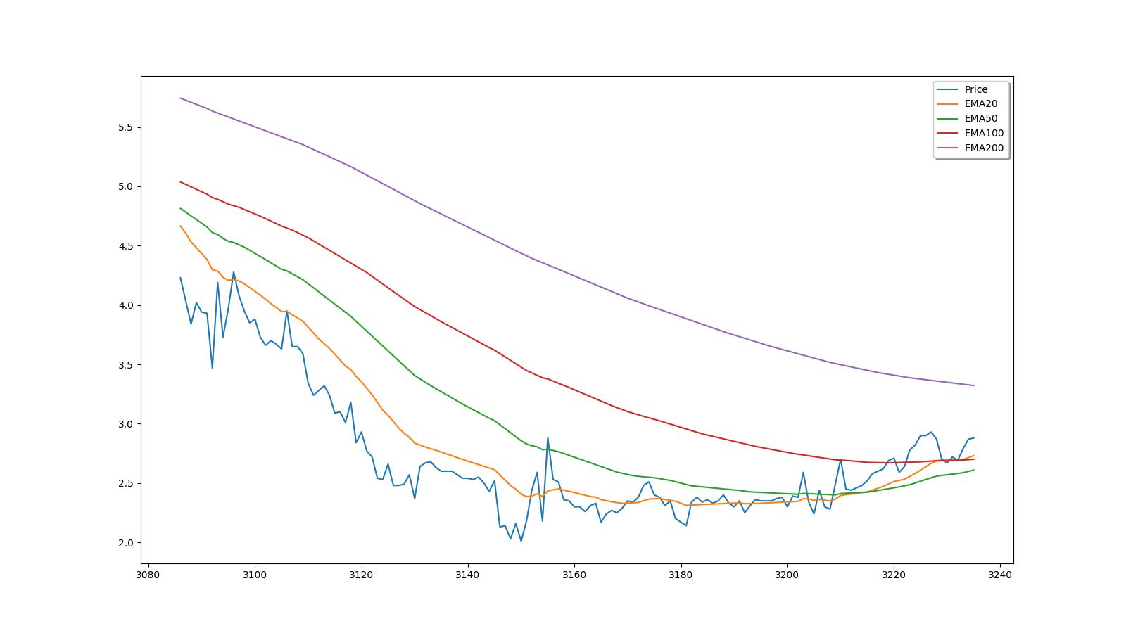 Obyte Exponential Moving Averages