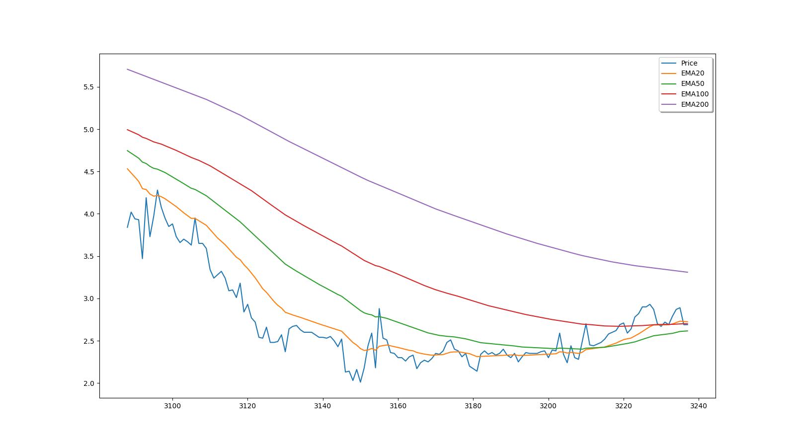 Obyte Exponential Moving Averages