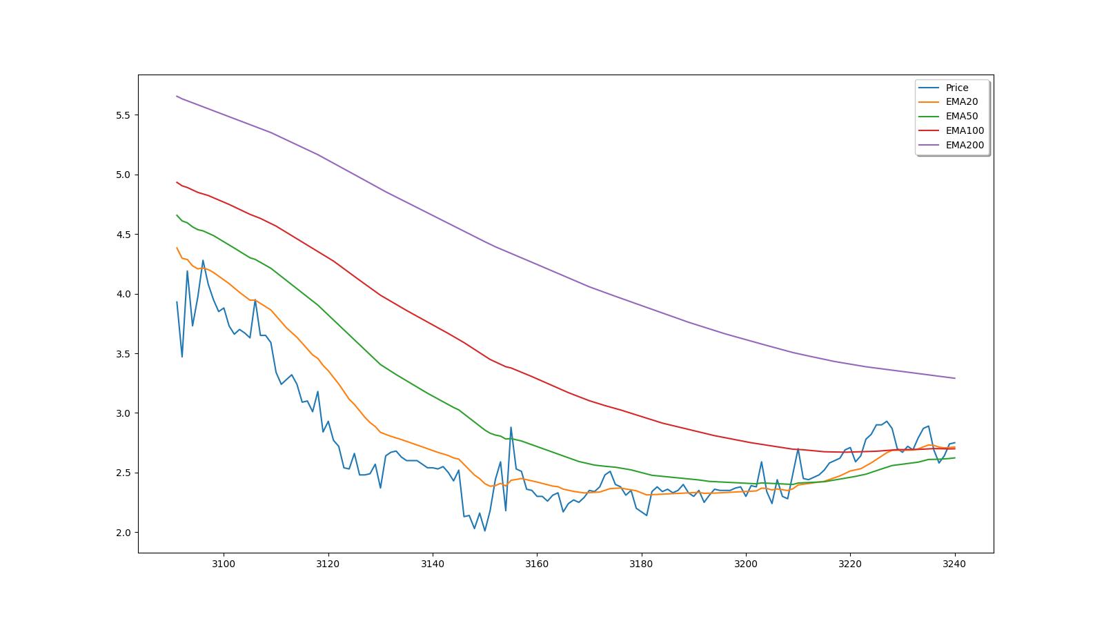 バイトボール Exponential Moving Averages