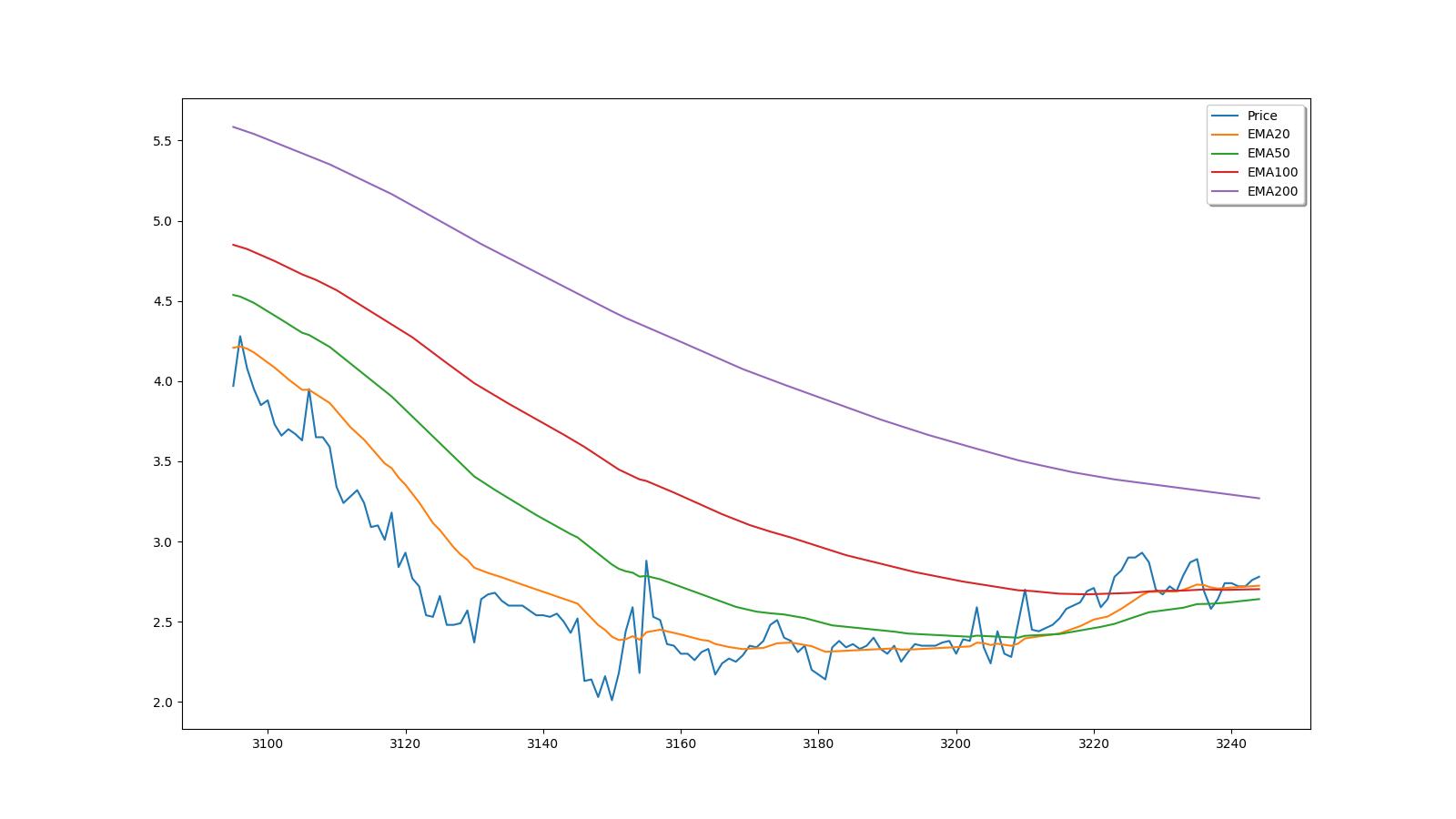 Obyte Exponential Moving Averages