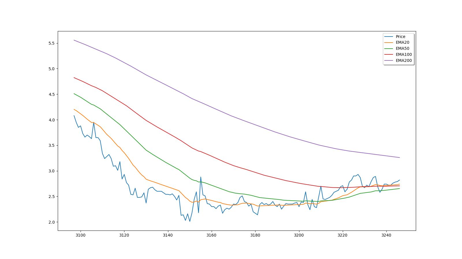 Obyte Exponential Moving Averages