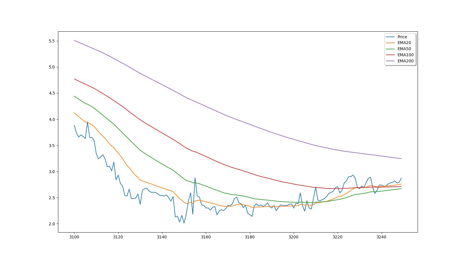 Obyte Exponential Moving Averages
