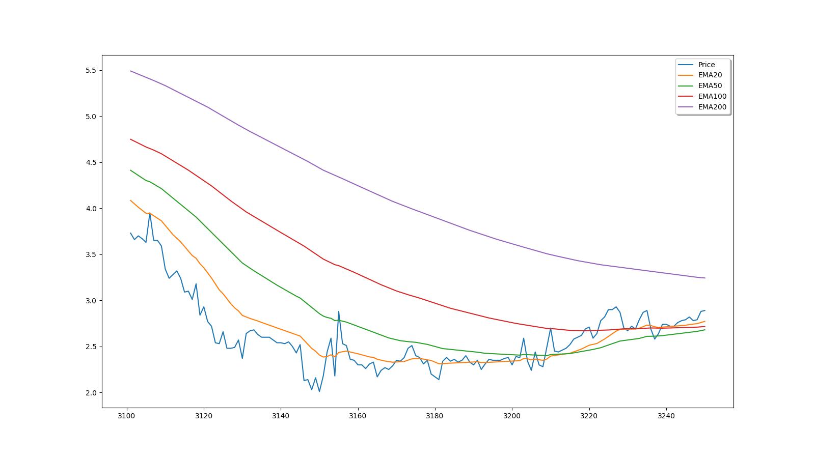 Obyte Exponential Moving Averages
