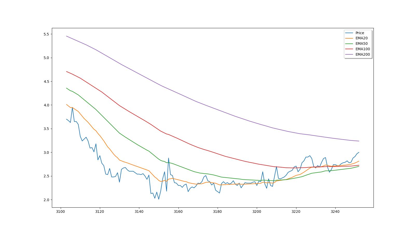Byteball Bytes Exponential Moving Averages