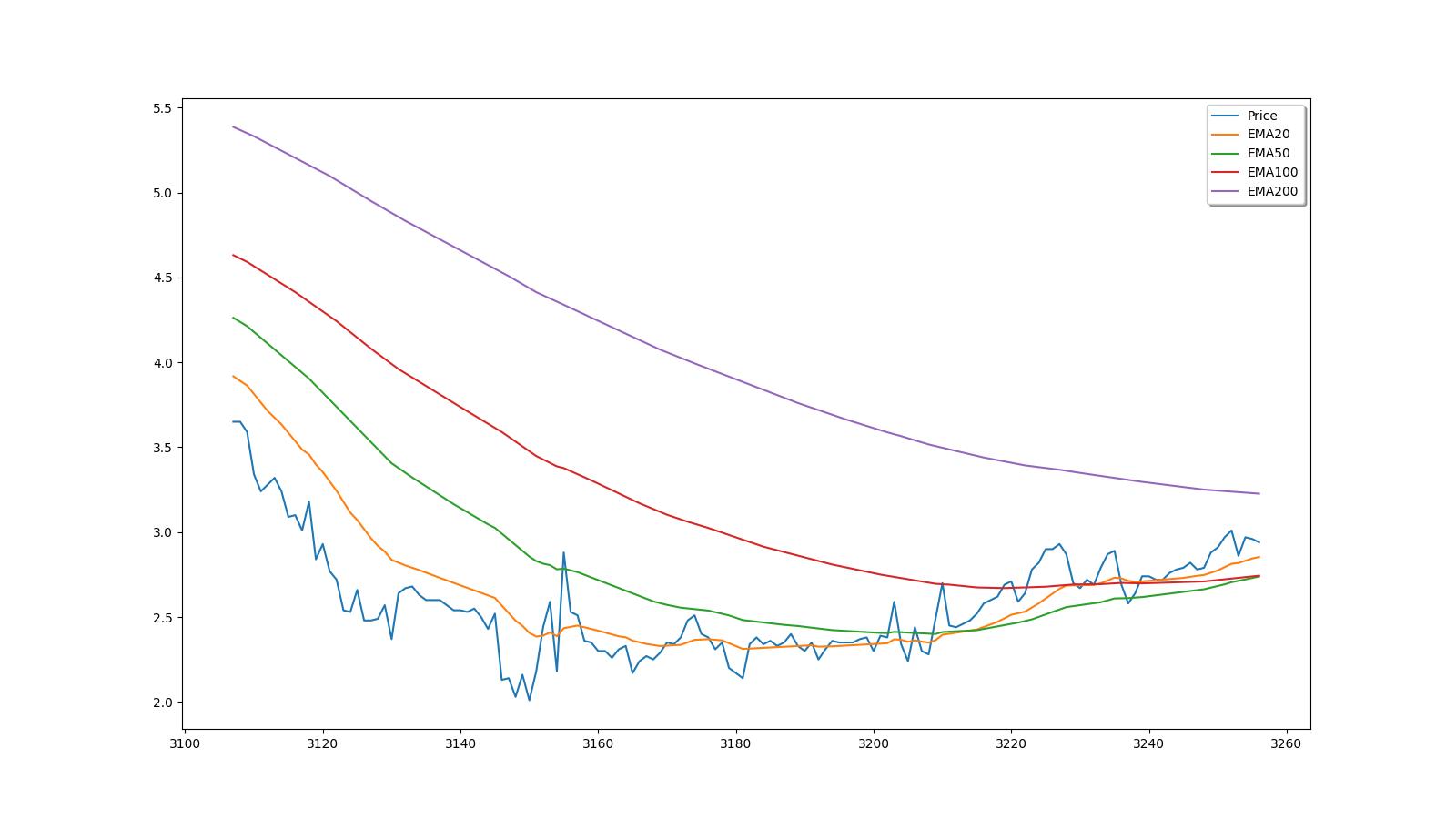 Obyte Exponential Moving Averages