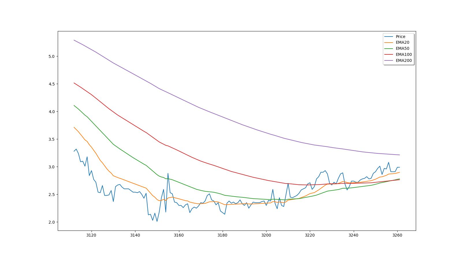 Obyte Exponential Moving Averages