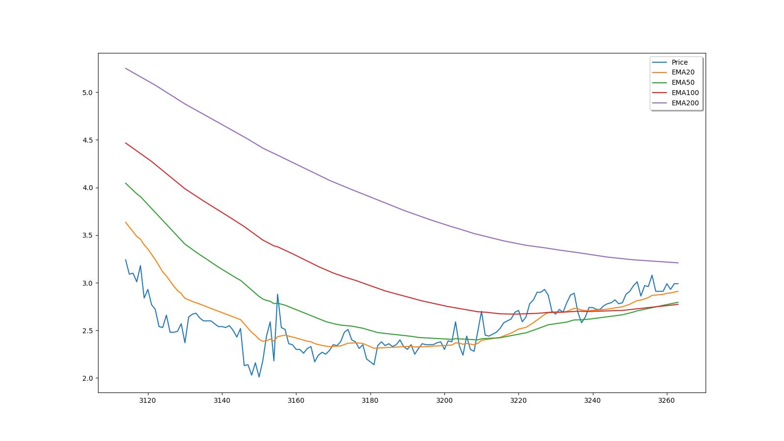 바이트볼 Exponential Moving Averages
