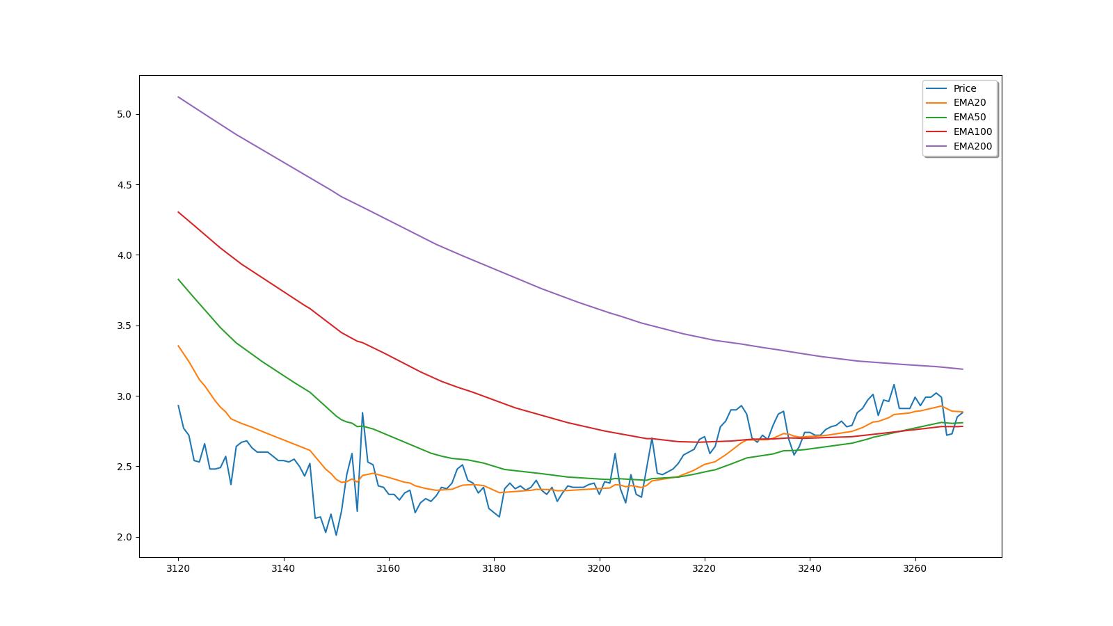 Byteball Bytes Exponential Moving Averages
