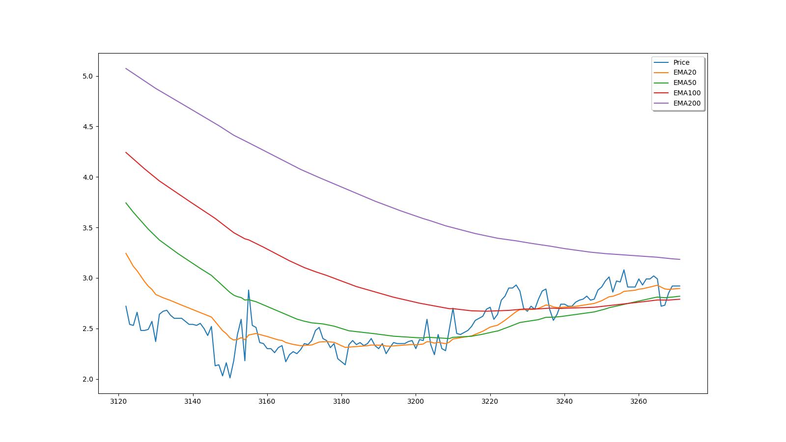 Obyte Exponential Moving Averages