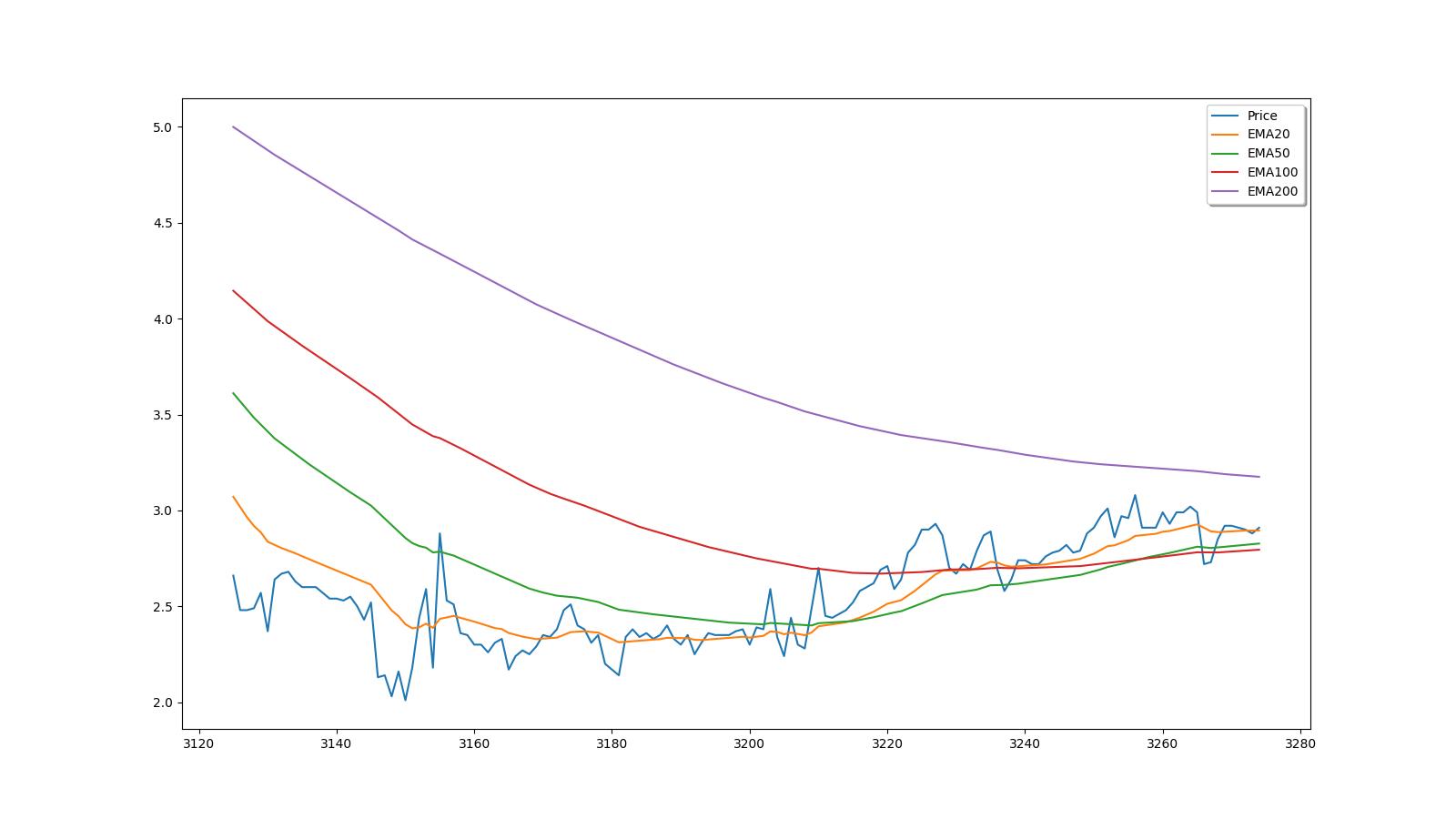 Obyte Exponential Moving Averages