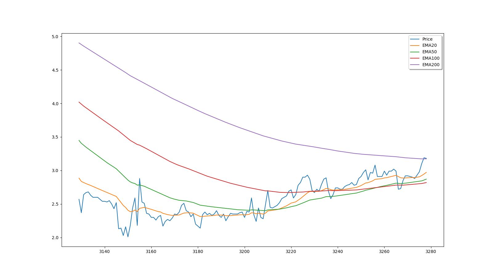 Obyte Exponential Moving Averages