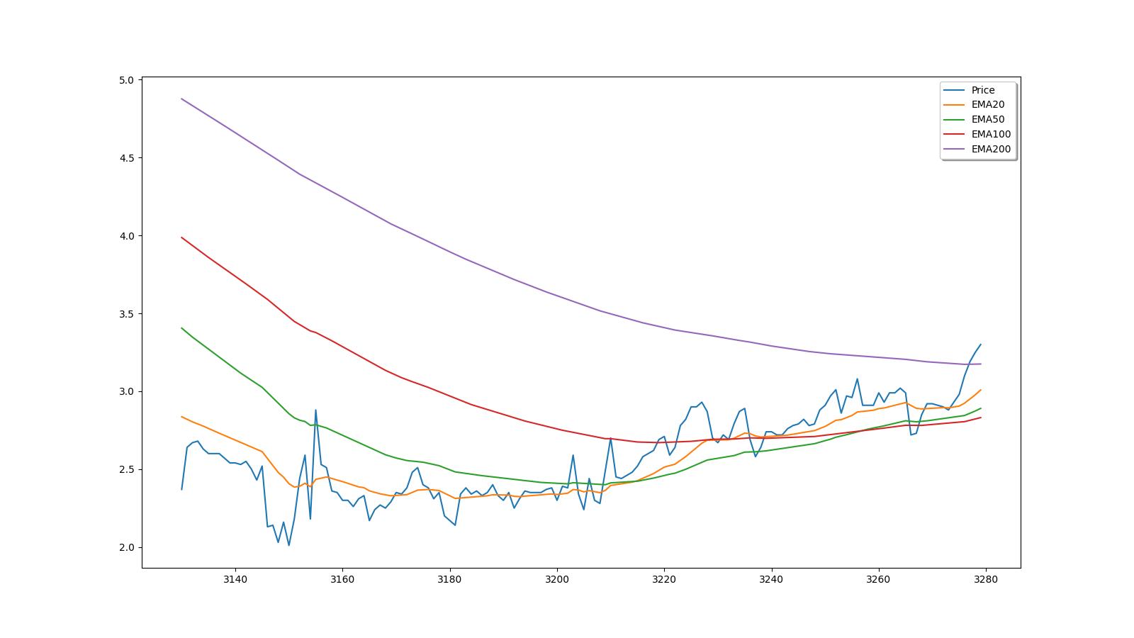Obyte Exponential Moving Averages