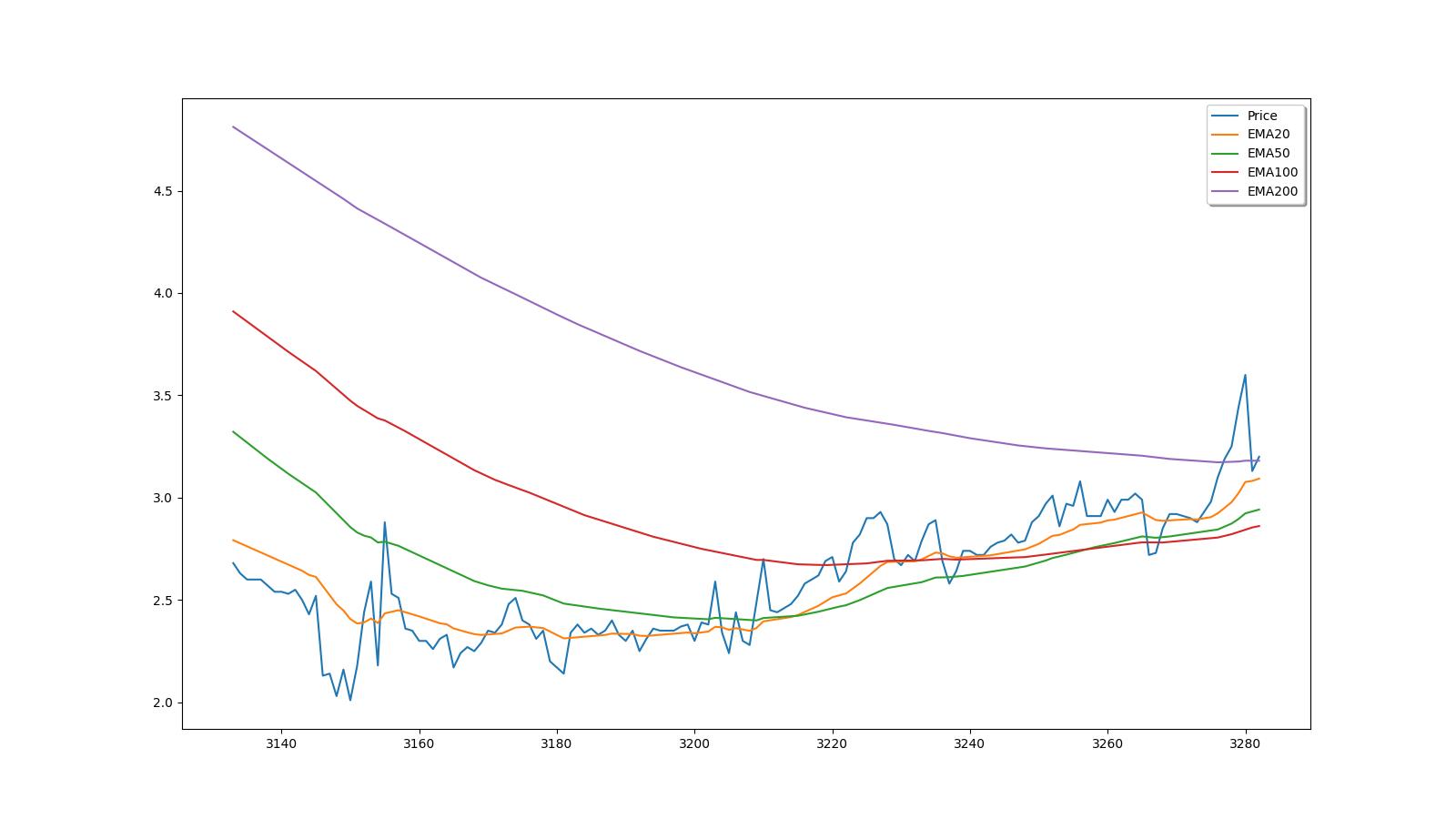 Obyte Exponential Moving Averages