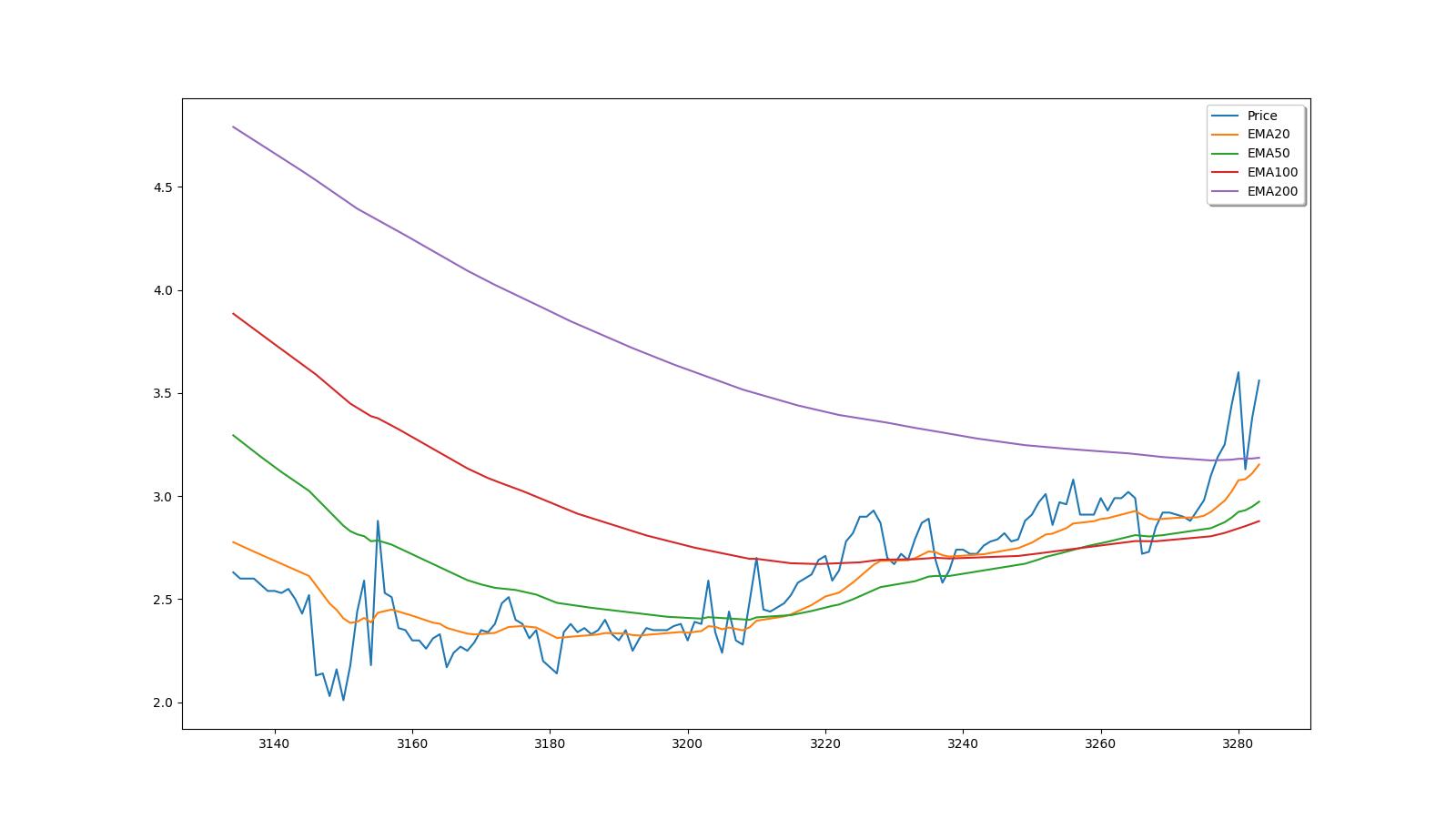 Obyte Exponential Moving Averages
