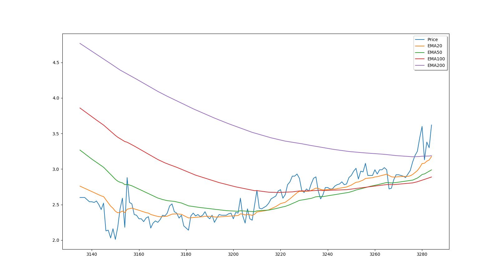 Obyte Exponential Moving Averages