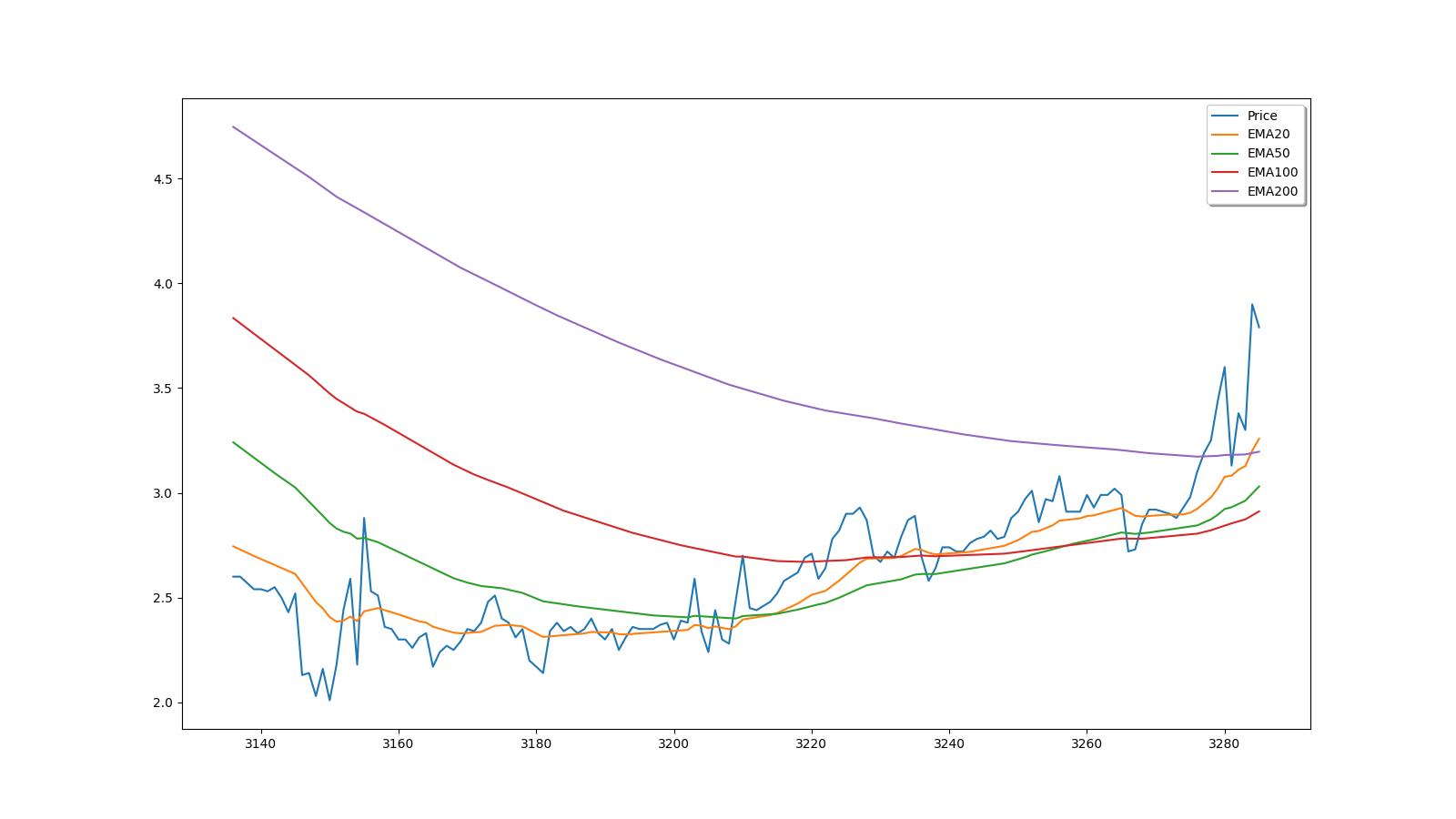 Obyte Exponential Moving Averages