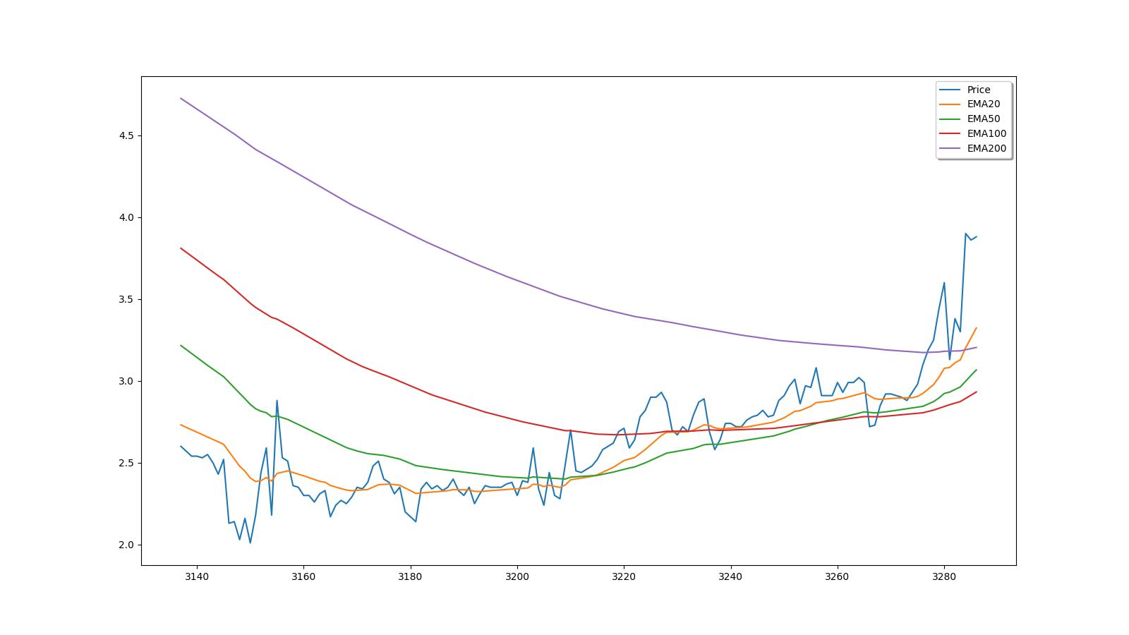 Obyte Exponential Moving Averages
