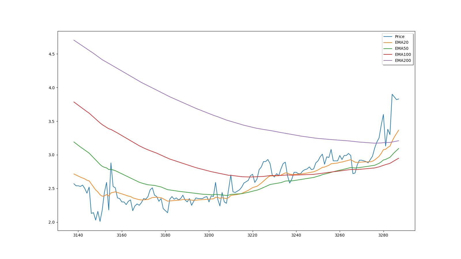 Obyte Exponential Moving Averages