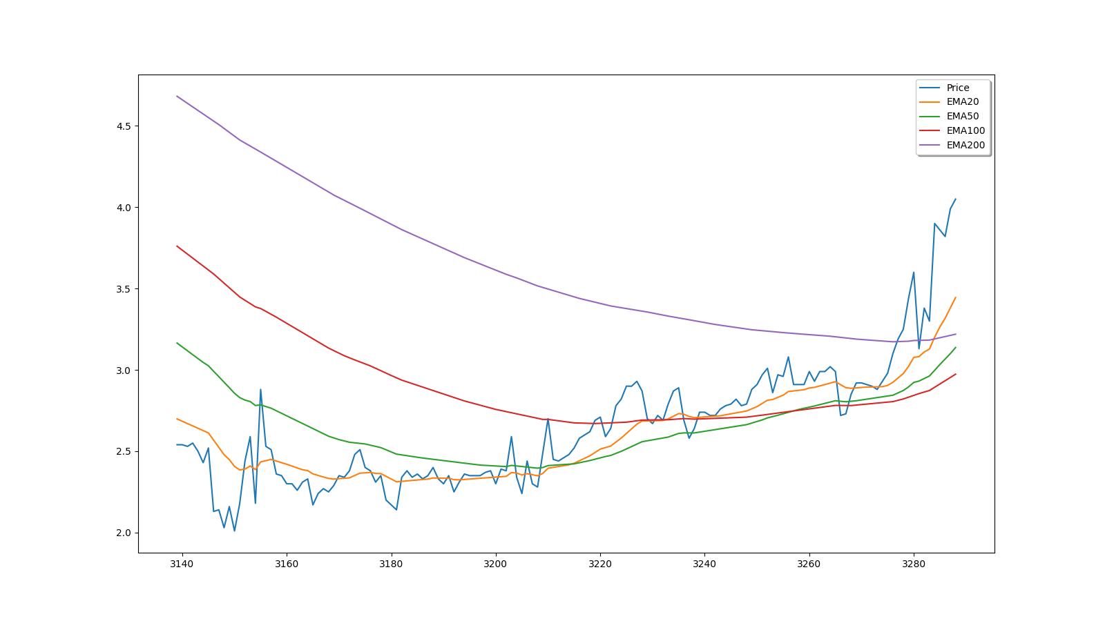 Obyte Exponential Moving Averages
