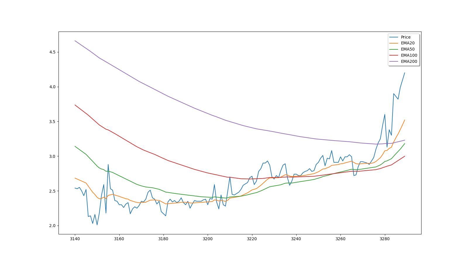 Obyte Exponential Moving Averages