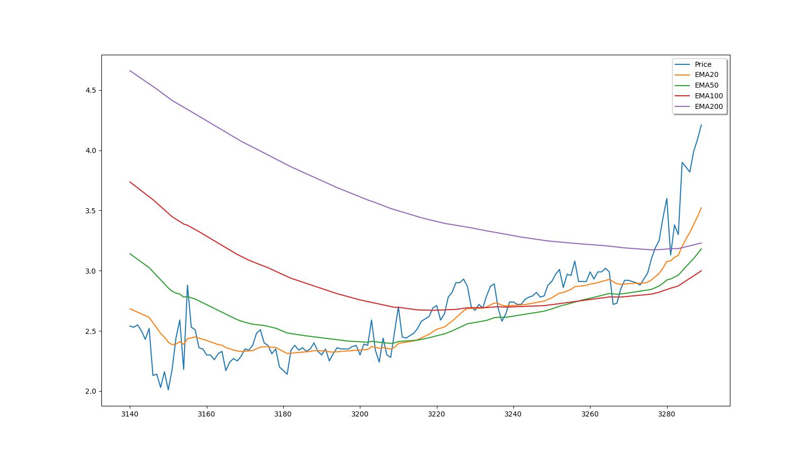 Obyte Exponential Moving Averages
