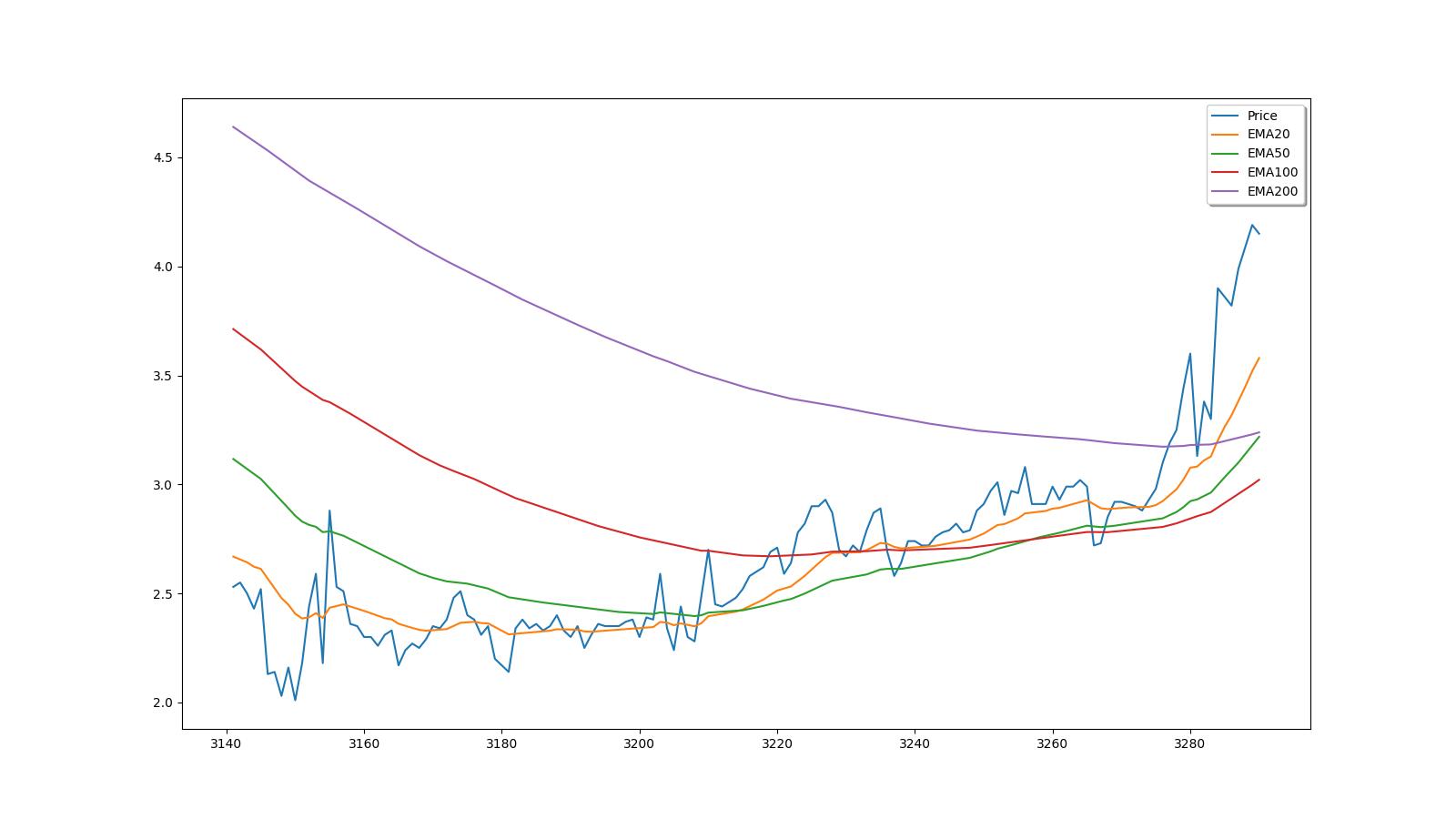 Obyte Exponential Moving Averages