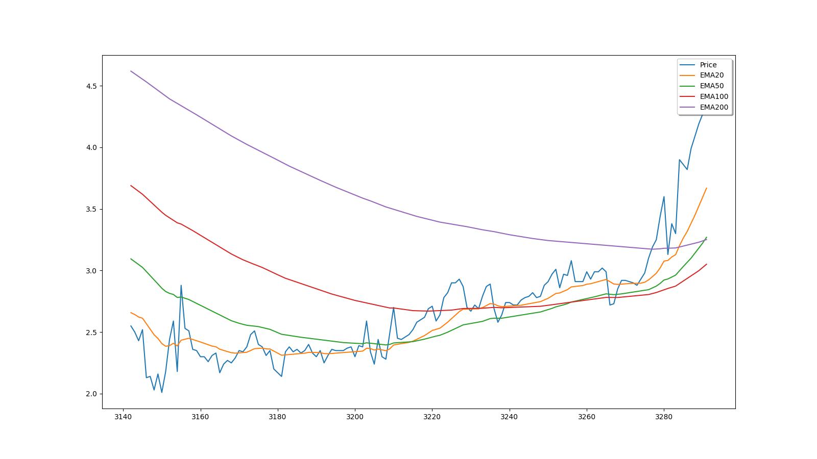 Obyte Exponential Moving Averages