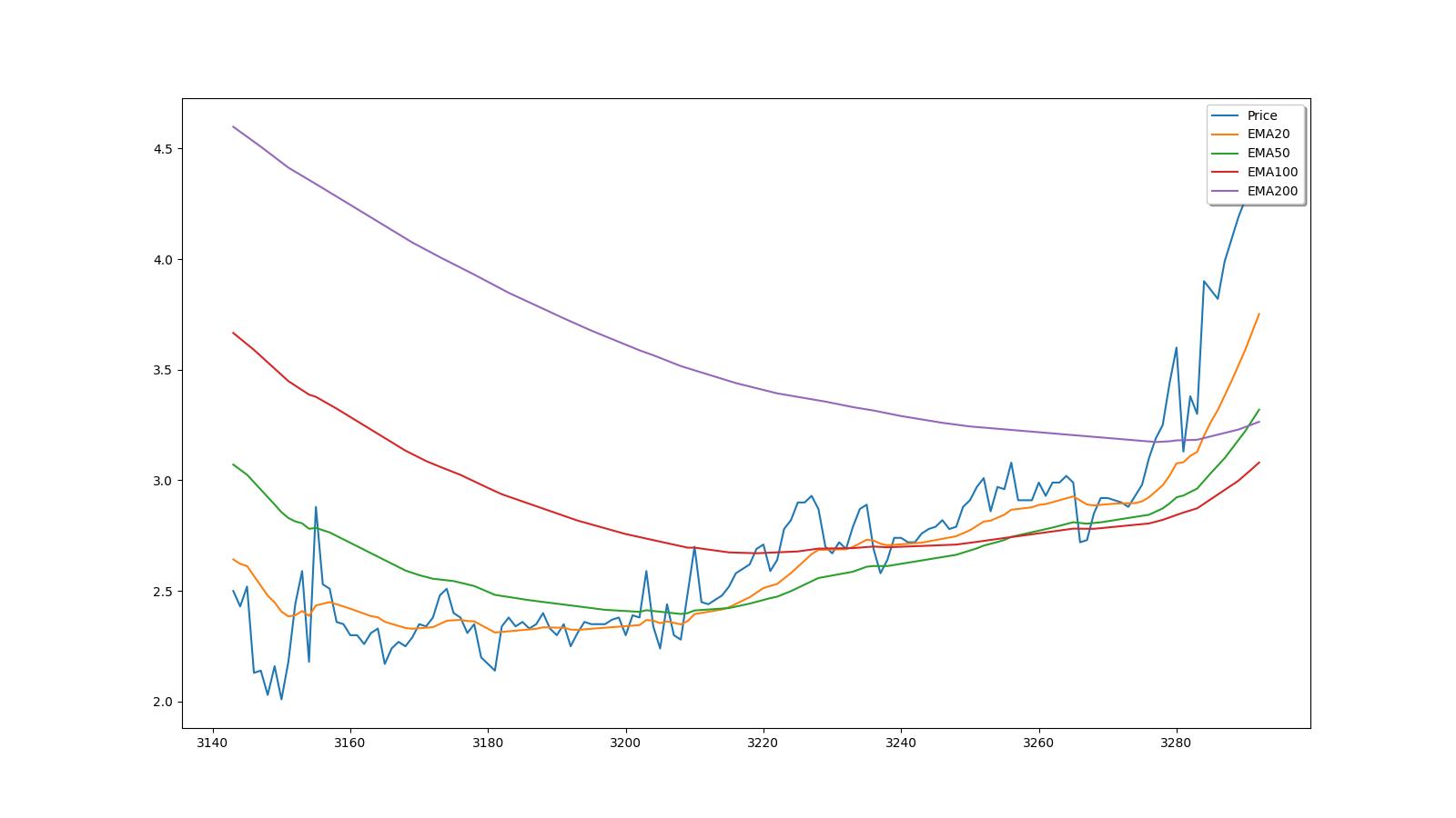 Obyte Exponential Moving Averages