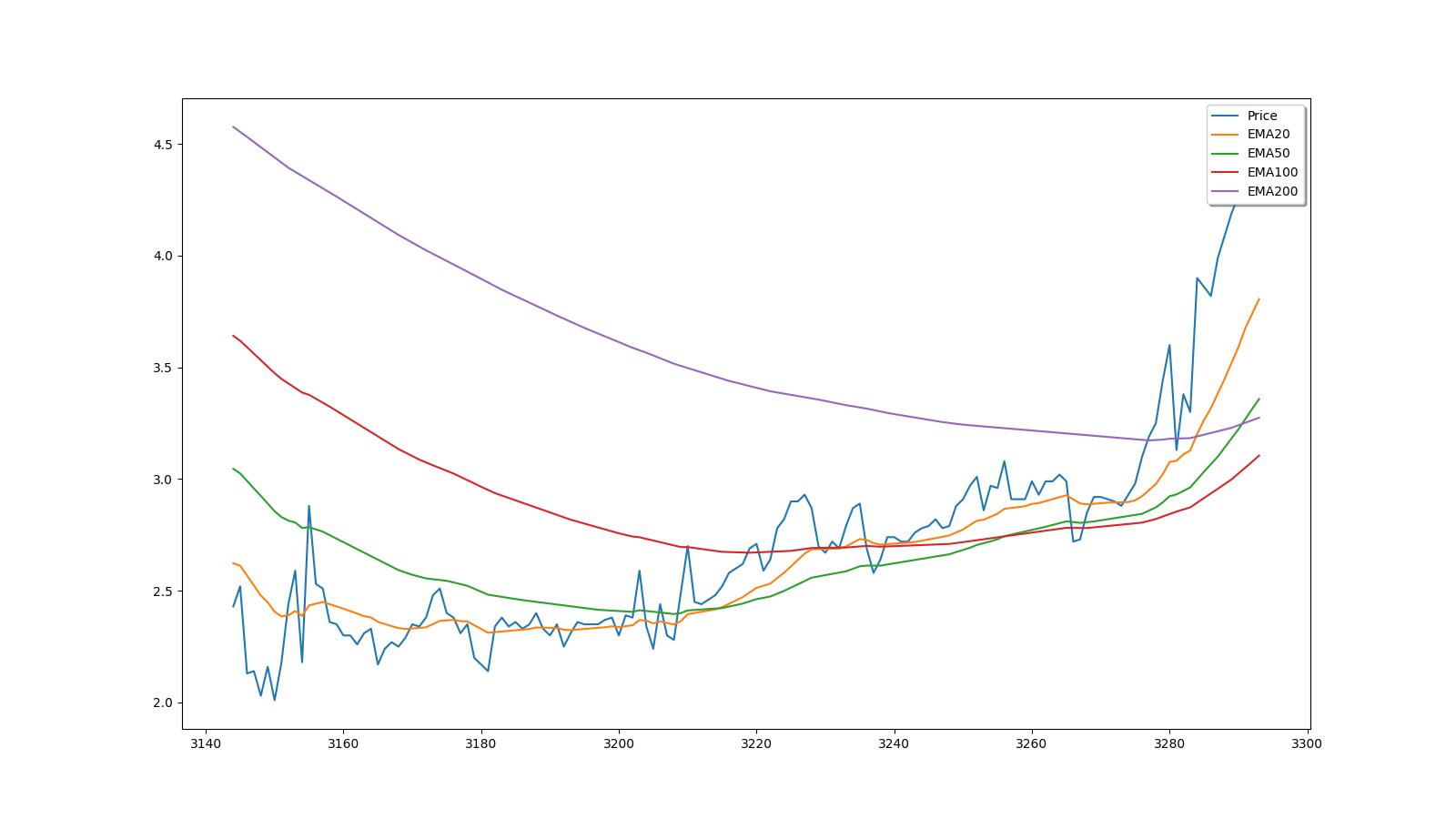 Obyte Exponential Moving Averages