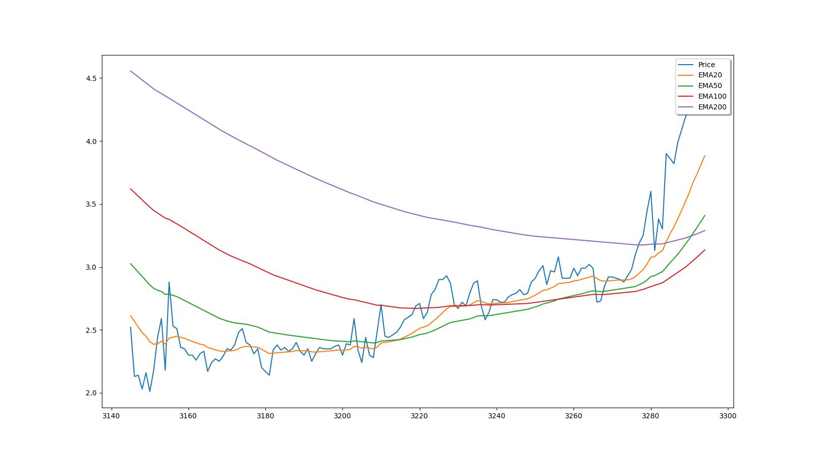 Obyte Exponential Moving Averages