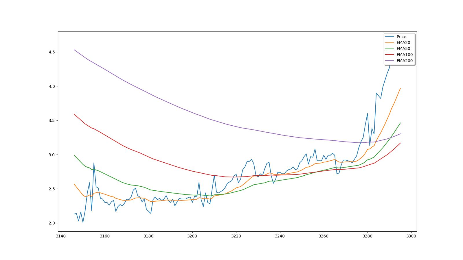 Obyte Exponential Moving Averages