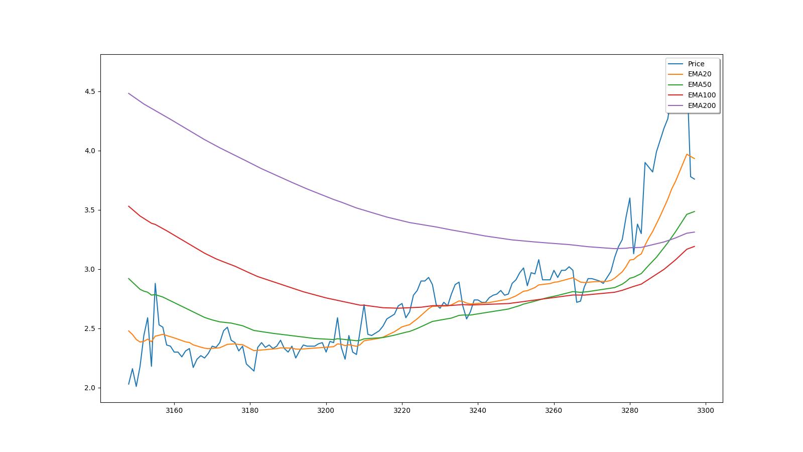 Obyte Exponential Moving Averages